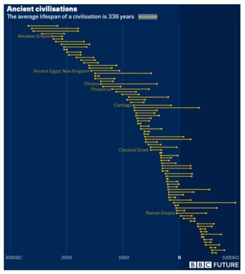 How Civilizations Collapse | Sunfellow Notes